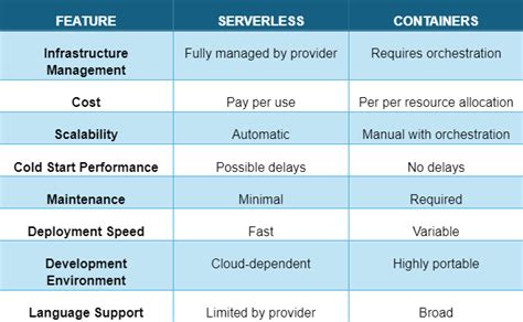 Serverless Vs Containers Choosing A Cloud Strategy