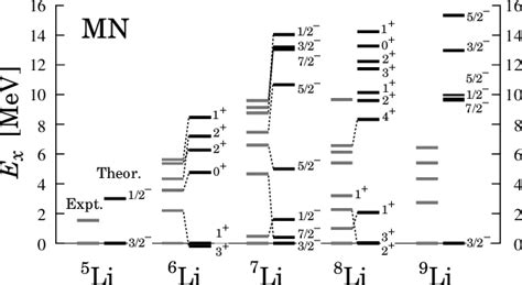 Figure 3 From Tensor Optimized Shell Model For The Li Isotopes With A