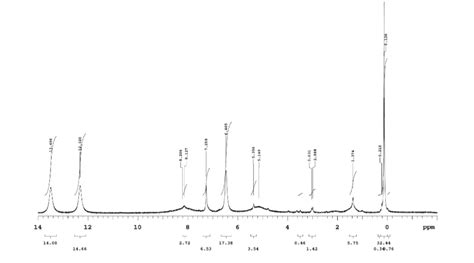 Analyze The H Nmr Of Feiiitppcl ﻿its