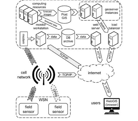 Network Information Data Flow Download Scientific Diagram