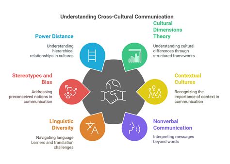 Cross Cultural Communication Essential Concepts For Reading