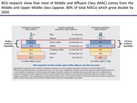 Growing Indonesia Consuming Class Profile Pptx Business Accounting And Finance Business
