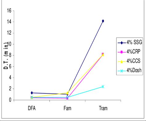 Effect Of Drug Solubility On D T Of 4 Superdisintegrants Effect Of 4 Download Scientific