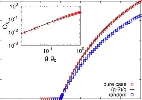 Steady State Values Of The Order Parameter Os For Different Values Of G