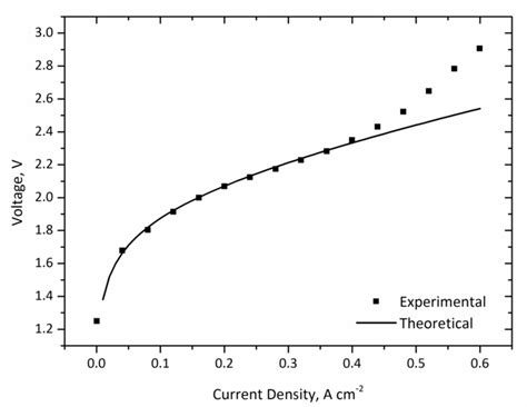 Comparison Of Theoretical And Experimental For A Pemwe Operating At