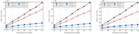 Impact Of Working Period Length In Different Network Sizes On Data Download Scientific Diagram