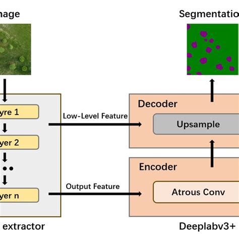 Specific Network Architecture Of Encoder And Decoder Of Deeplabv3 Download Scientific Diagram