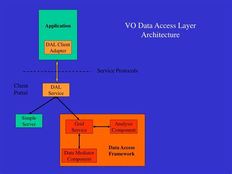 Ppt Vo Data Access Layer Powerpoint Presentation Free Download Id