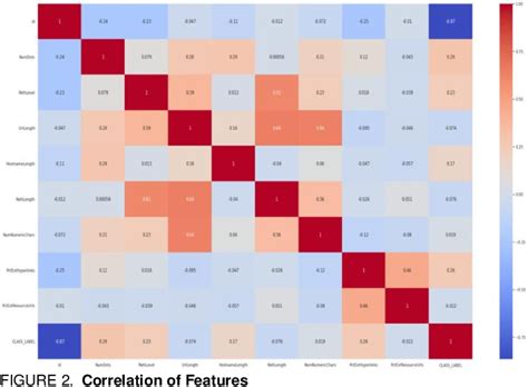 Figure 2 From Phishing Website Detection Using A Combined Model Of Ann And Lstm Semantic Scholar