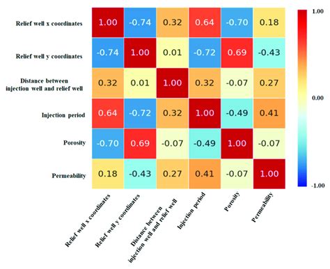 The Pearson Correlation Heatmap For The Input Parameters Download Scientific Diagram