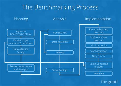 Company Benchmarking Examples