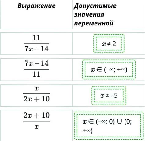 Алгебраическая дробь Урок 2Перенеси допустимые значения переменной в соответствующие Школьные