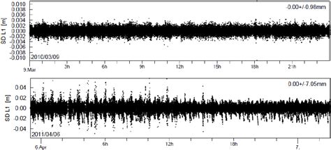 Single Difference Carrier Phase Residuals From Prisma Signal Simulator Download Scientific