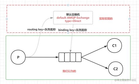 Rabbitmq六种工作模式rabbitmq的工作模式其实大致都是基于四种类型的交换机来划分的，simple简单模式、w 掘金