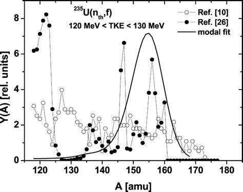 Fission Fragment Yield For The 120 130 Mev Tke Bin According To