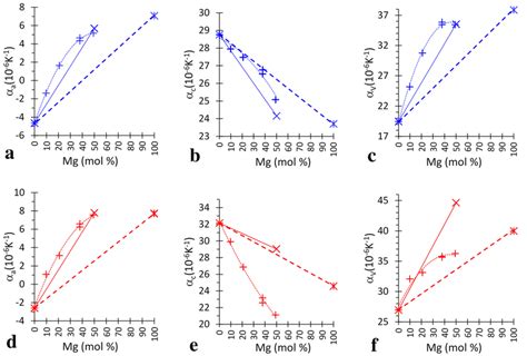 Mean Thermal Expansion Coefficients Of The Cell Parameters αa αc And