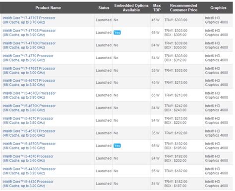 Intel Officially Unveils First Batch Of Haswell Processors Models Across Desktop And Mobile