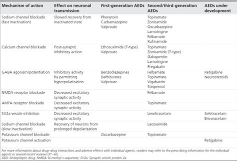 What Is Anti Epileptic Medication At Jayden Abdullah Blog