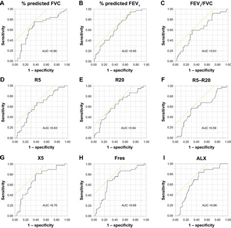 Roc Curve Of Spirometry And Fot Parameters For Identification Of