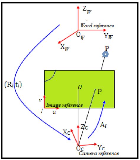 Pinhole Model Of Camera Download Scientific Diagram