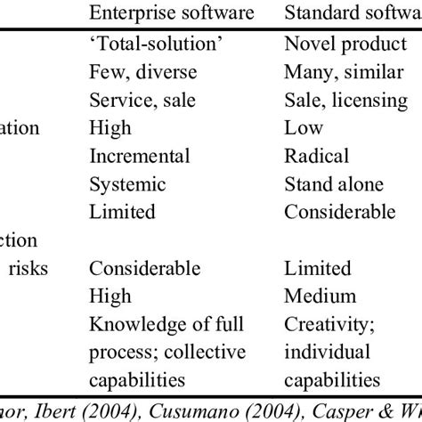 1 Characteristics Of Software Sub Sectors Download Table