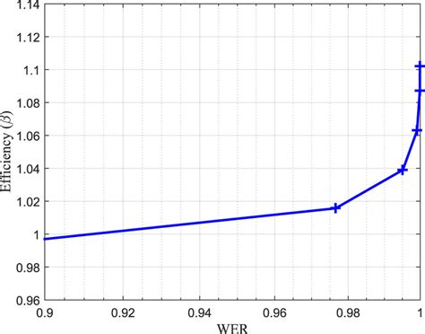 The Values Of β Equation 3 Obtained For The Length 10⁵ Rate 002