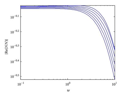 Log Log Plots Of Re NN Download Scientific Diagram