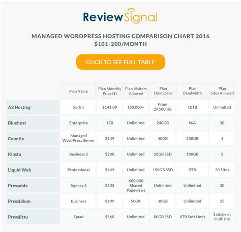 101 200 month wordpress hosting performance benchmarks 2016 review