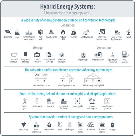 Figure 1 From Complementarity Of Renewable Energy Based Hybrid Systems Semantic Scholar