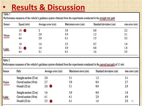 Development Of Machine Vision And Laser Radar Based Autonomous Vehicle