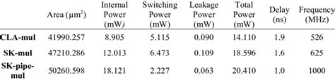 performance comparison of three multipliers download scientific diagram