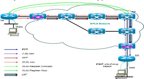 Performance Of Ip Multicast In Mpls Using Pim Sm Protocol Independent Multicast Sparse Mode