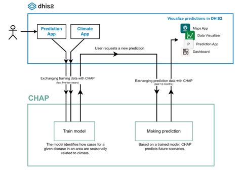 integrating external models with dhis2 through chap climate health 1