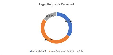 Transparency Report Pornhub Help