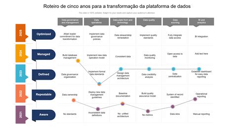 Os 10 Principais Planos De Roteiro De Transformação De 5 Anos Para
