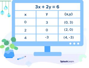 What Is Linear Graph Definition Properties Equation Examples