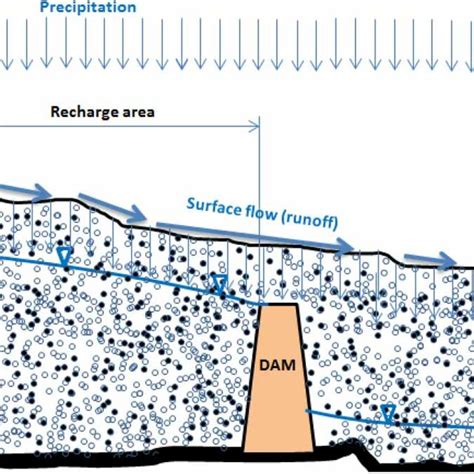 Entirely Buried Subsurface Dam Ş En 2021 Download Scientific Diagram