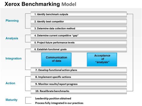 Xeroxs 10 Step Benchmarking Process Powerpoint Presentation Graphics Presentation Background