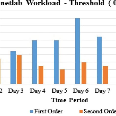Average Number Of Vm Migrations For 70 Cpu Utilization Planetlab