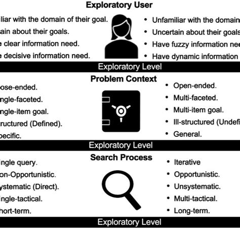Our Conceptual Model Of The Exploratory Search That Consists Of Three