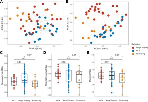 Diversity Analysis Based On The Behaviour Classification Of ED Download Scientific Diagram
