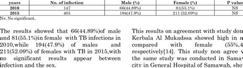 Distribution Of TB Infection According To Sex Download Scientific Diagram