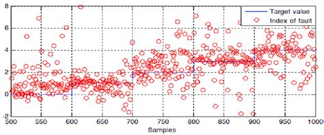 The Testing Anfis Output For Combined Brb And 2 Of Itsc Faults Without Download Scientific