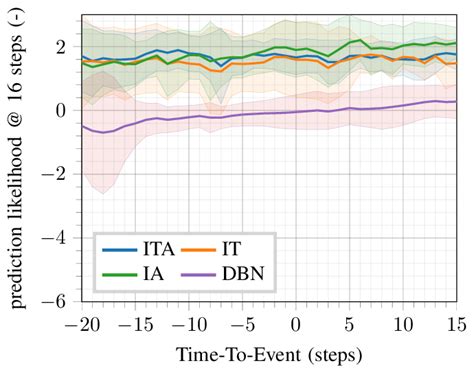 The Mean Lines And One Sigma Standard Deviation Shaded Areas Of The Download Scientific