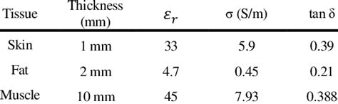 Dielectric Properties Of Three Layer Tissue Model Download Scientific Diagram