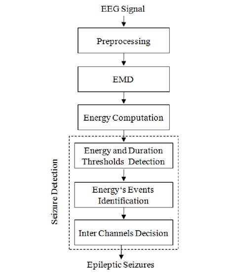 Block Diagram Of The Epileptic Seizure Detection Algorithm Download Scientific Diagram