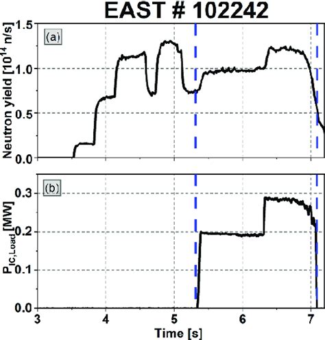 Time Evolution Of A Neutron Yield And B Icrf Load Power P Icload