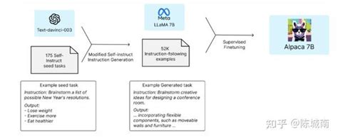 llama模型微调版本：斯坦福 alpaca 详解 知乎