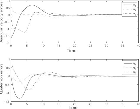Figure 5 1 From Attitude Consensus With Fixed Rotational Axis Via Energy Dissipation Semantic