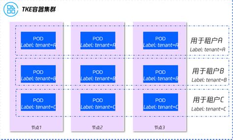 基于腾讯云tke容器集群和云原生kong网关实现多租户架构方案 腾讯云开发者社区 腾讯云